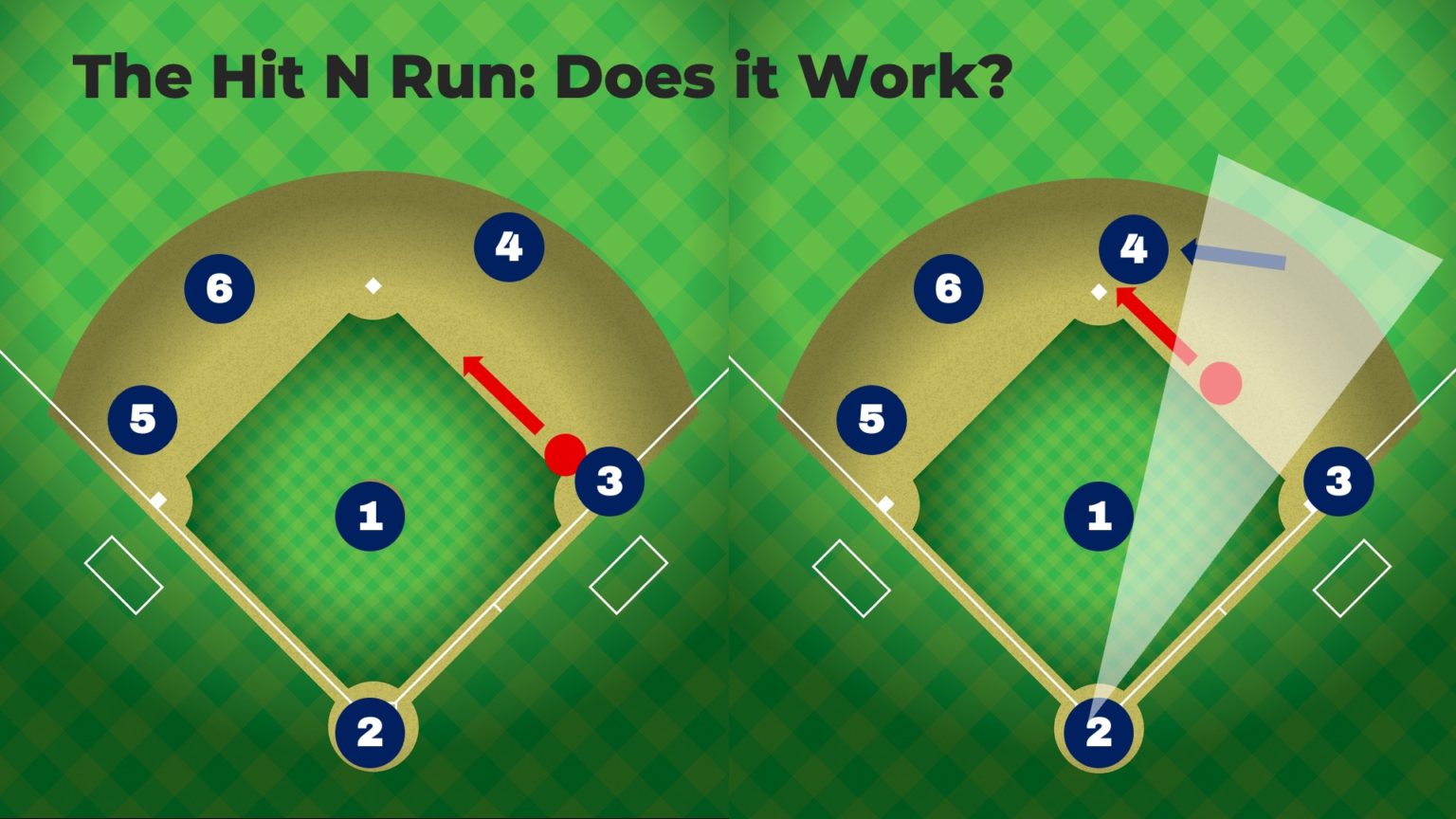 Is the Hit and Run in Baseball a Smart Play?