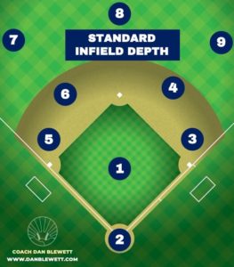 Graphics of Every Baseball Infield Defense w/Explanations